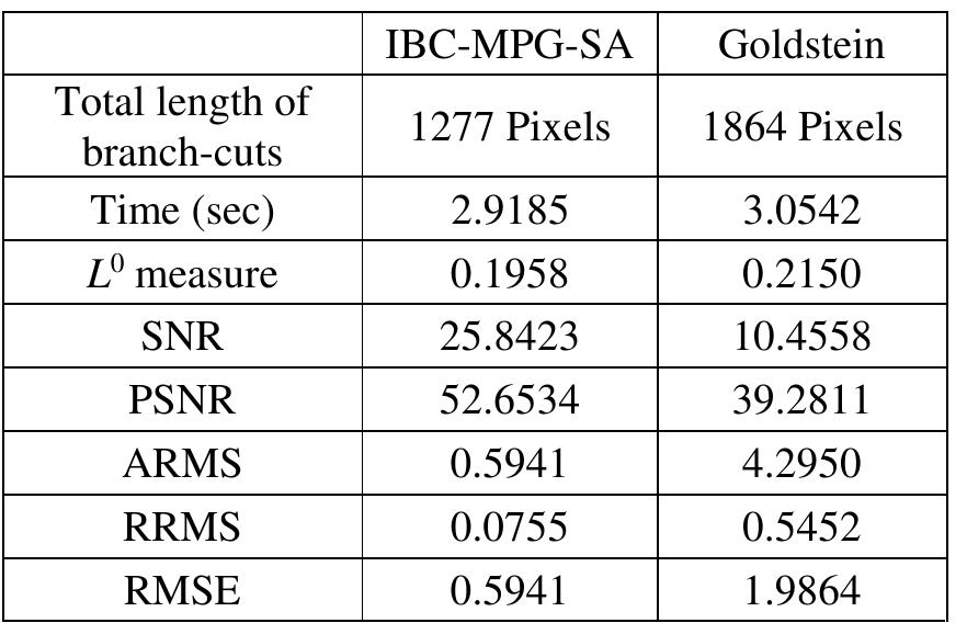 Comparison of the ibc-mpg-sa algorithm and the goldstein’s