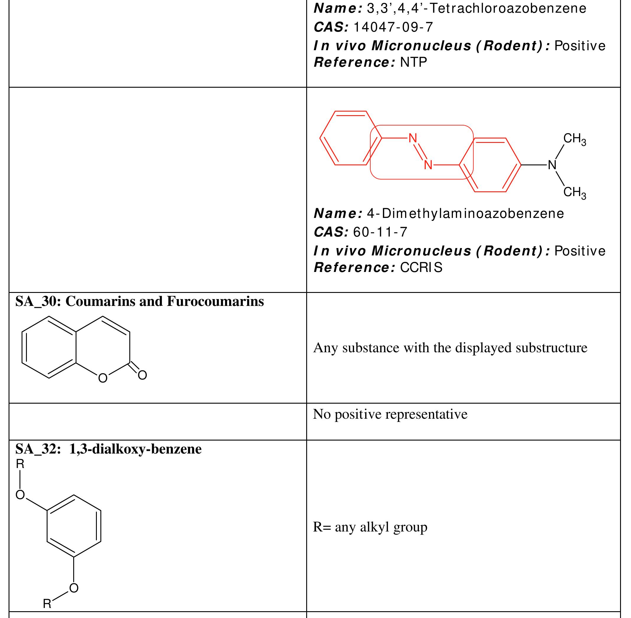 Figure 17 - Development of structural alerts for the in vivo