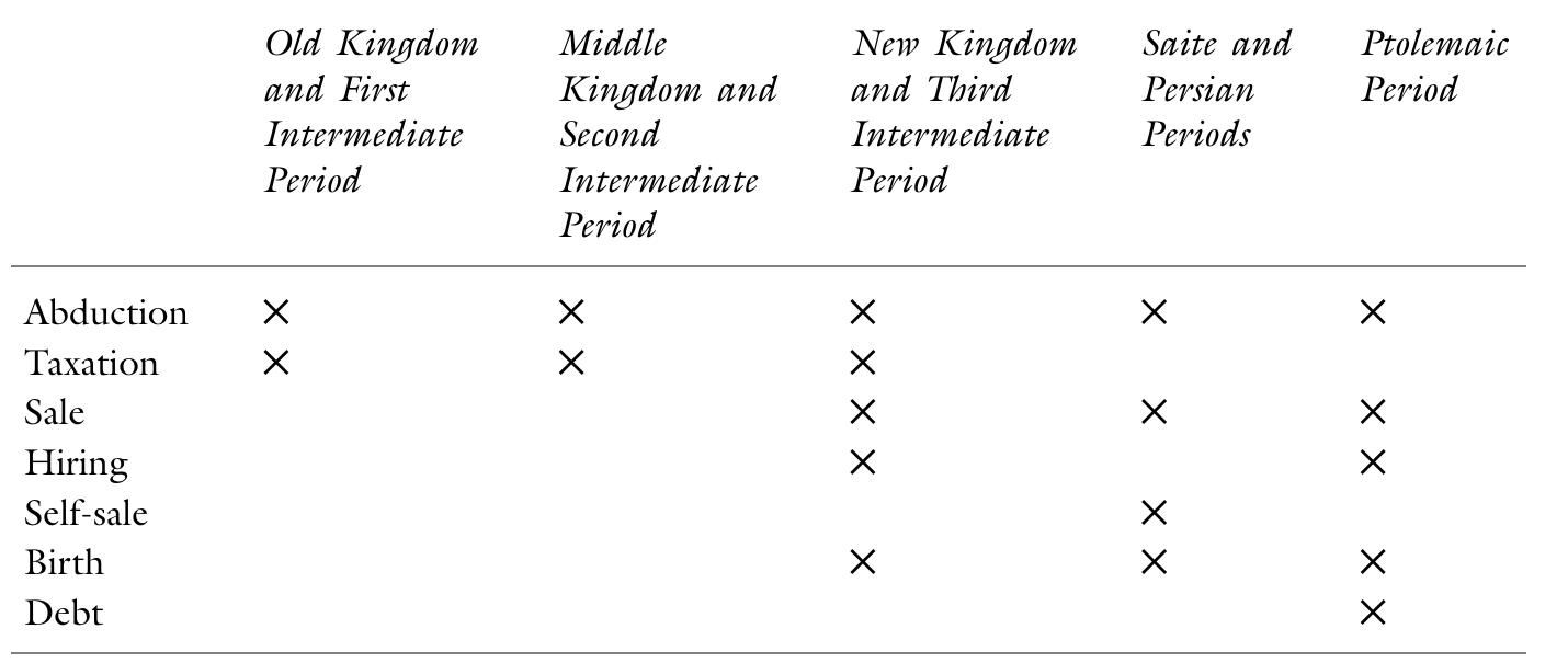 (PDF) Ancient Egyptian Slavery