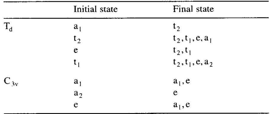 Dipole-allowed transitions between orbitals for t; and c,,