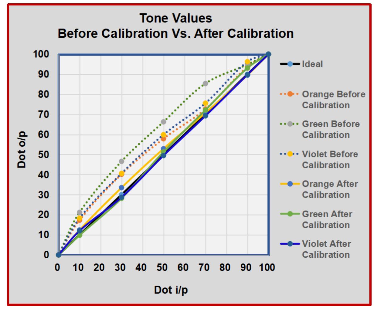 Tone values before calibration vs. after calibration. the