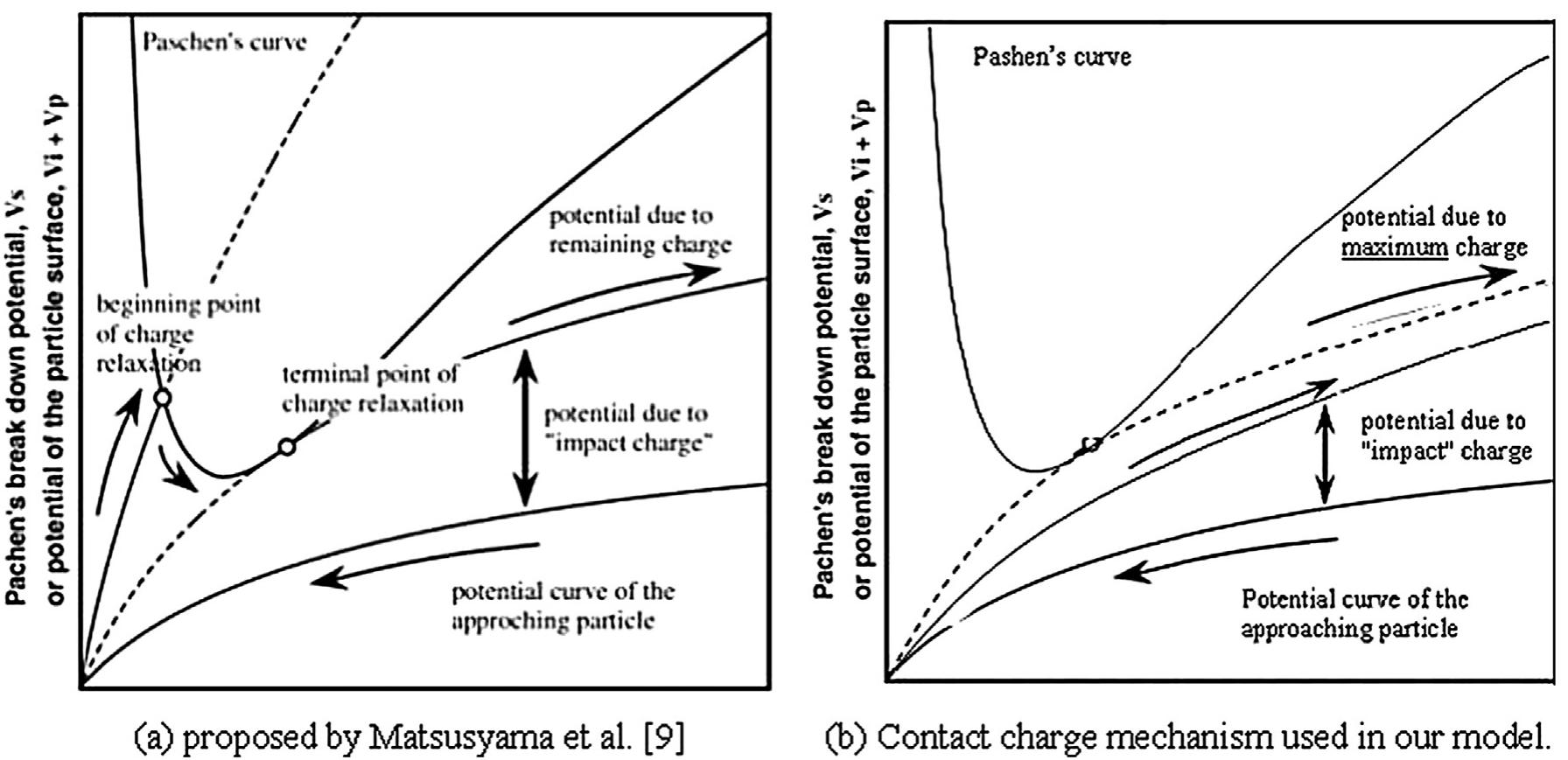 Separation discharge mechanism from pashen’s curve.