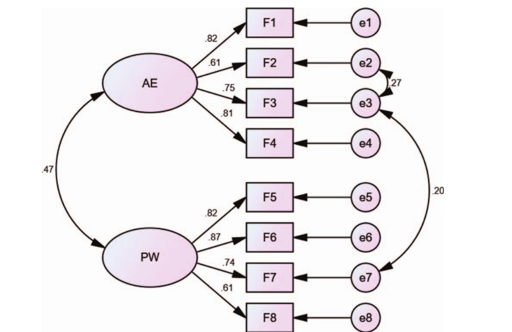 Two-factor structure of the chinese version of the cpaq-8