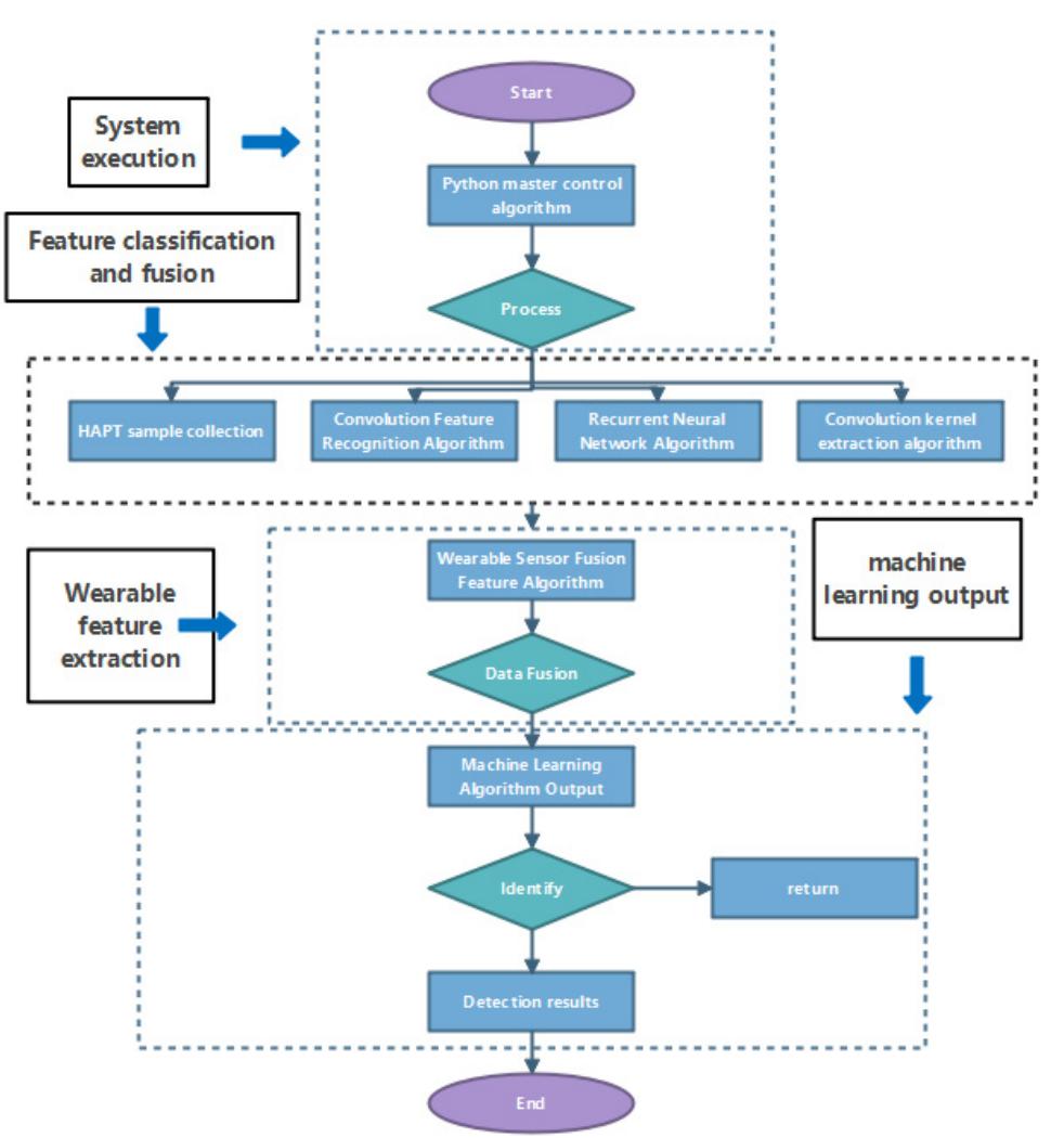 Model diagram of the human behavior detection process.