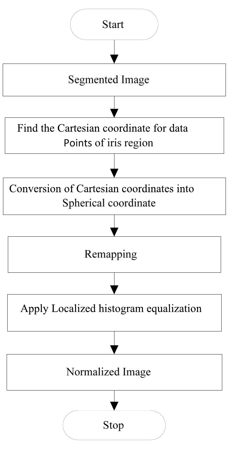 Flowchart of proposed work the transformation encounters
