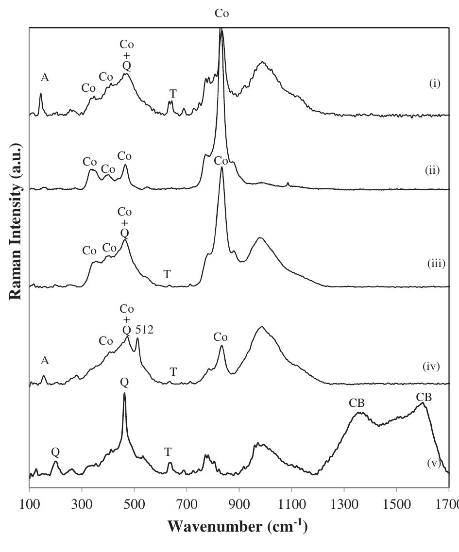 Representative raman spectra of the blue-on-blue glazes