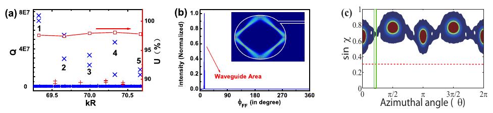 (a) resonance spectrum of the cavity-waveguide sys- tem