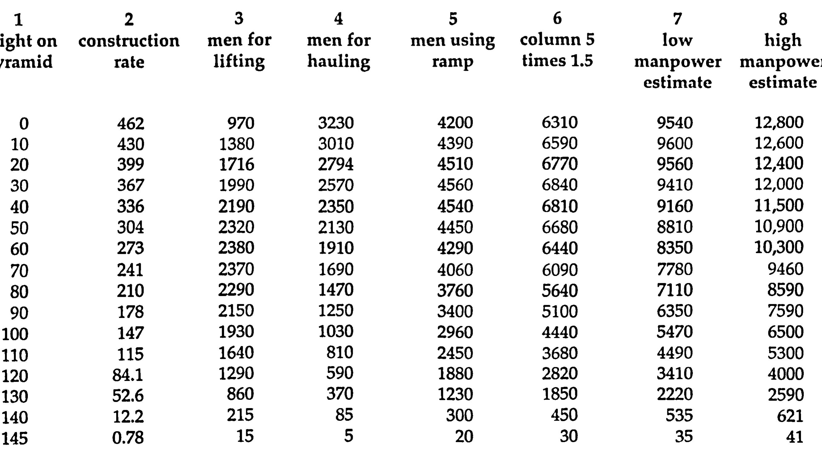 Construction rate schedule and related manpower estimates to