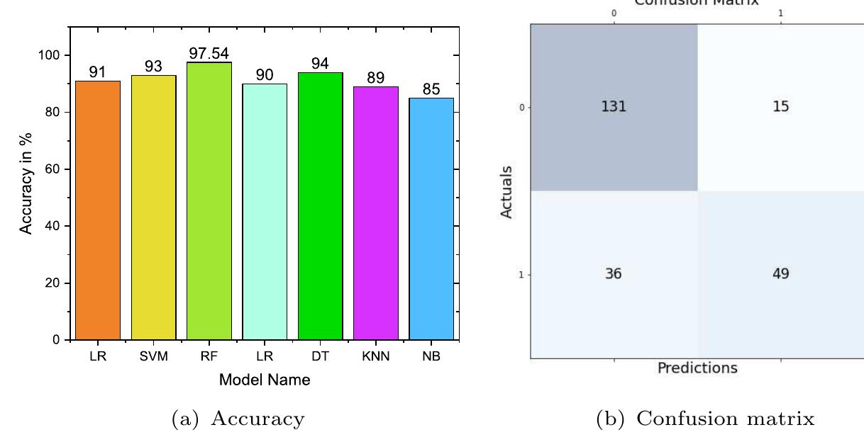 Performance of pima indian dataset fig. 6 confusion matrix