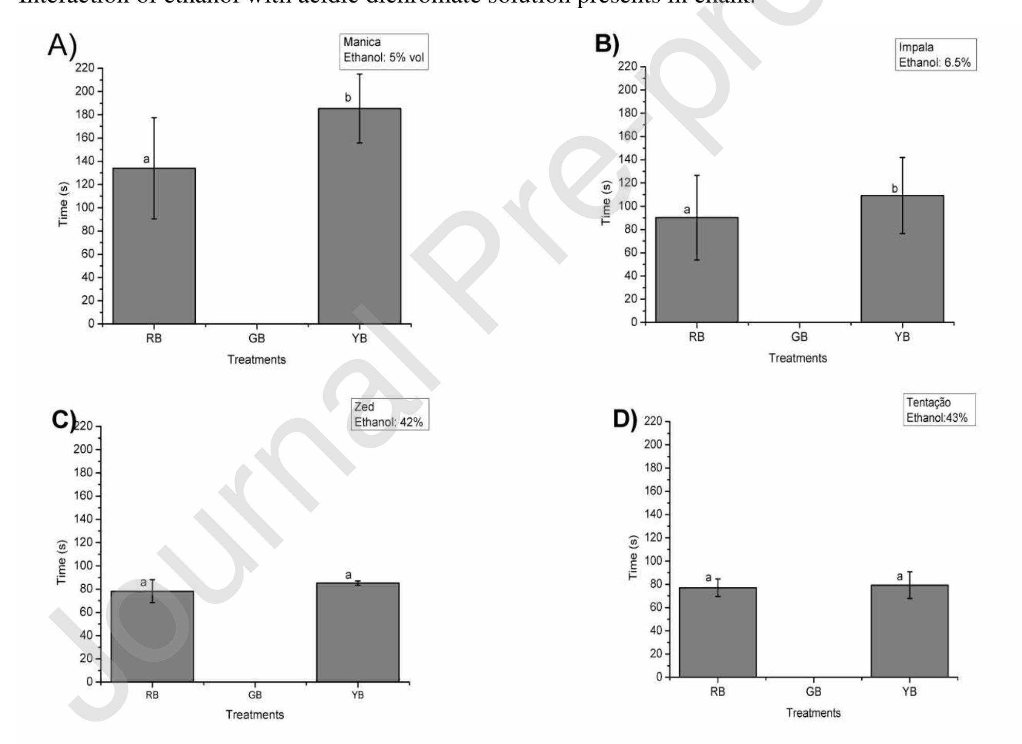 Different letter indicate significant differences between
