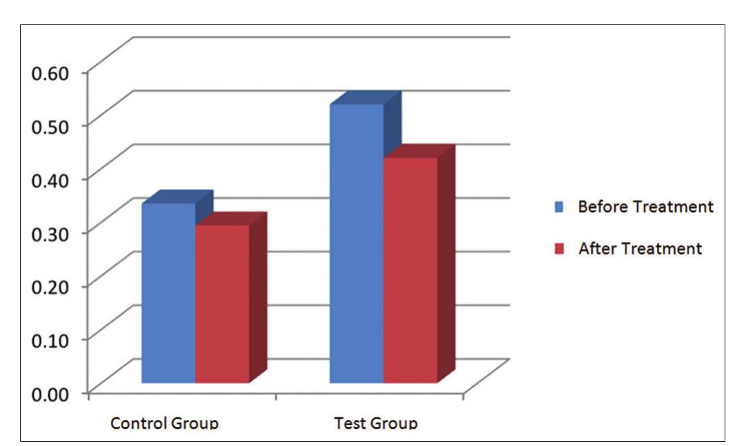 Comparison diagram of pbi score before and after use of