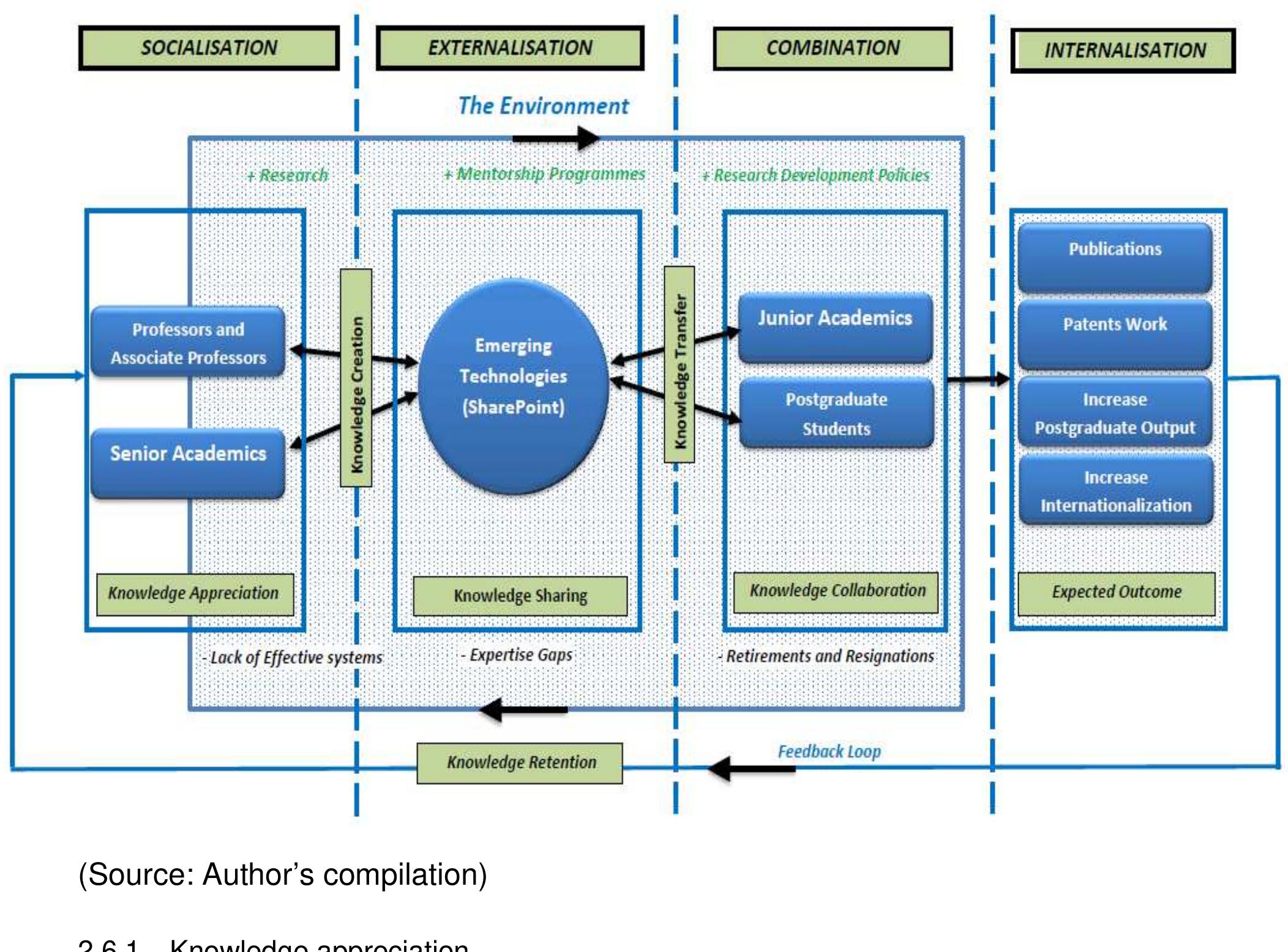 2: ets enhanced model for knowledge generation, transfer and
