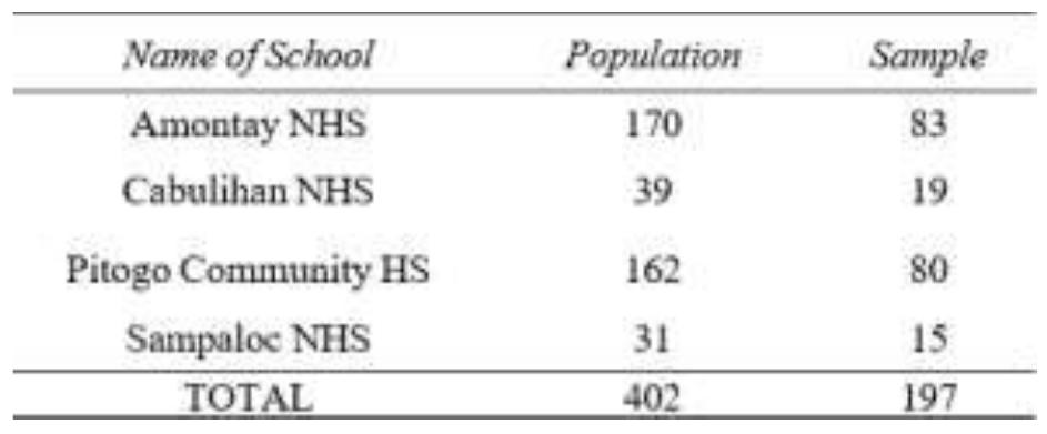 (PDF) Factors Affecting Academic Performance of Grade 10 Learners in ...