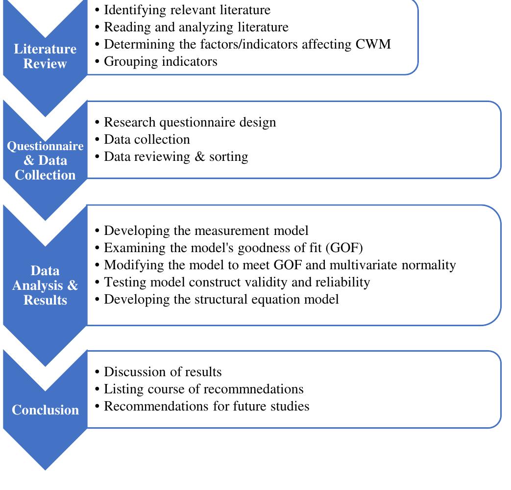 Research methodology stages.