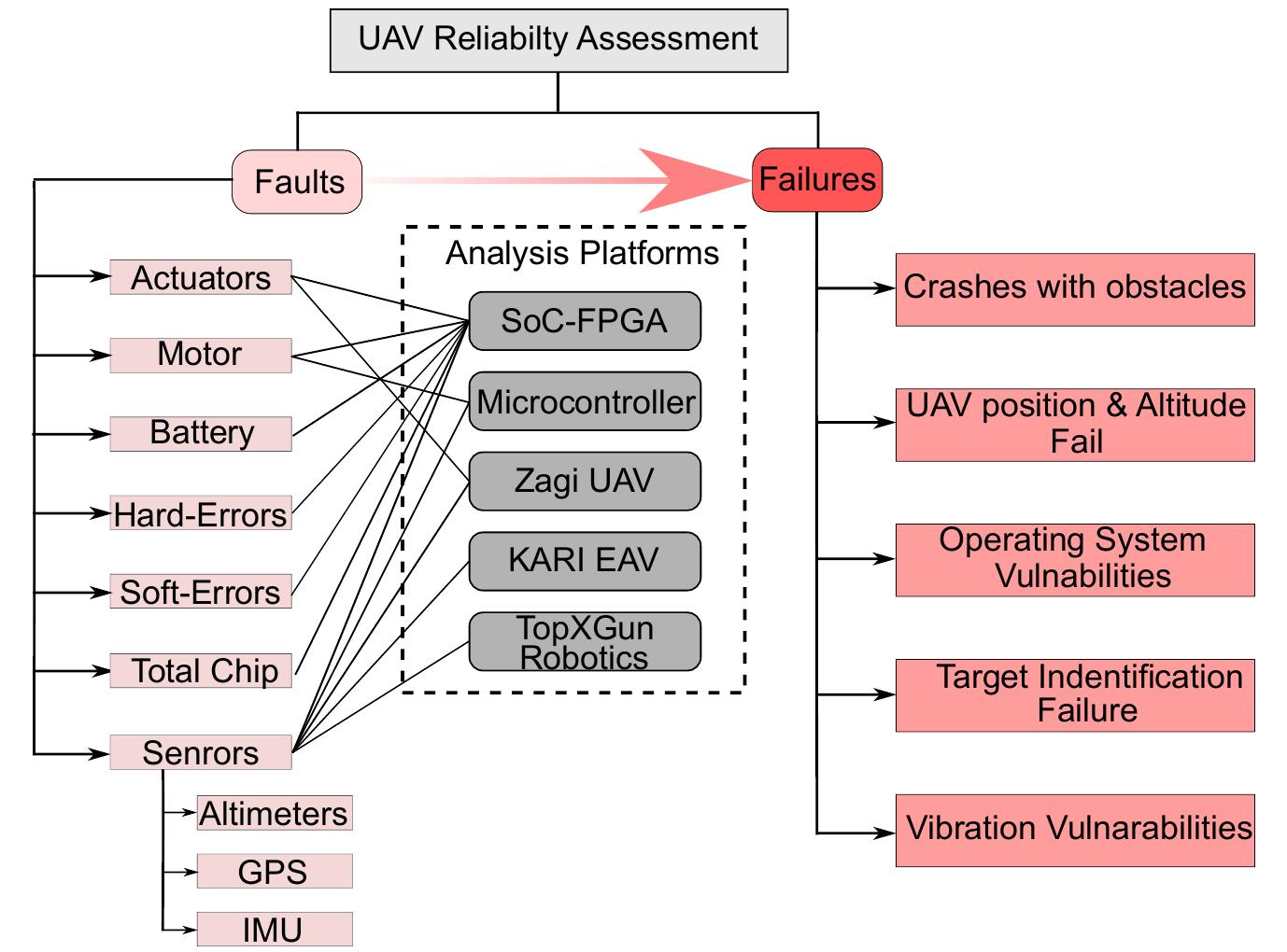 Fault and failure modes analysis taxonomy.