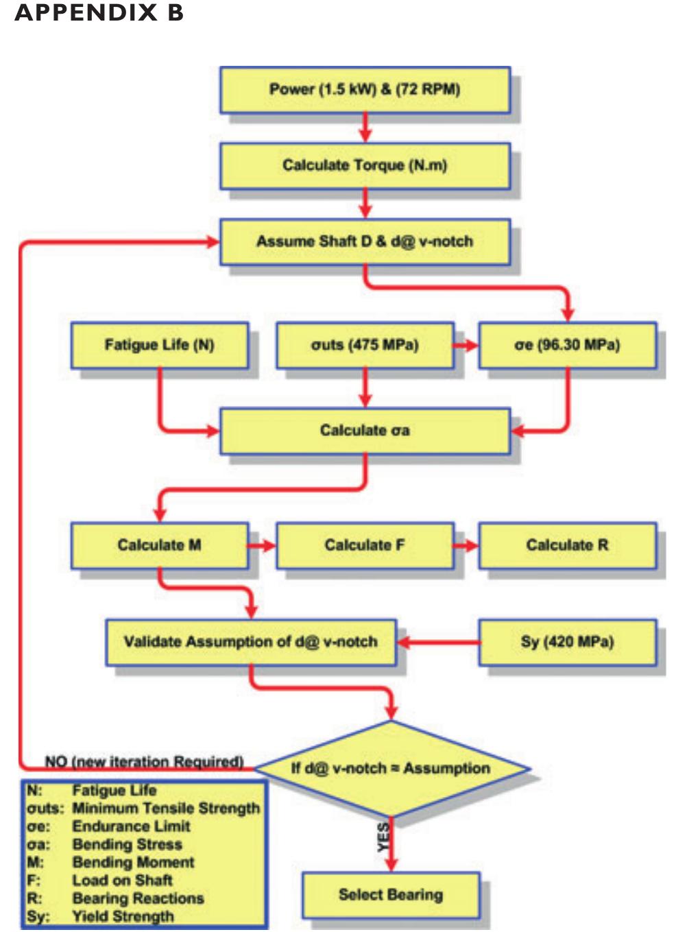 Bi: shaft design flow chart