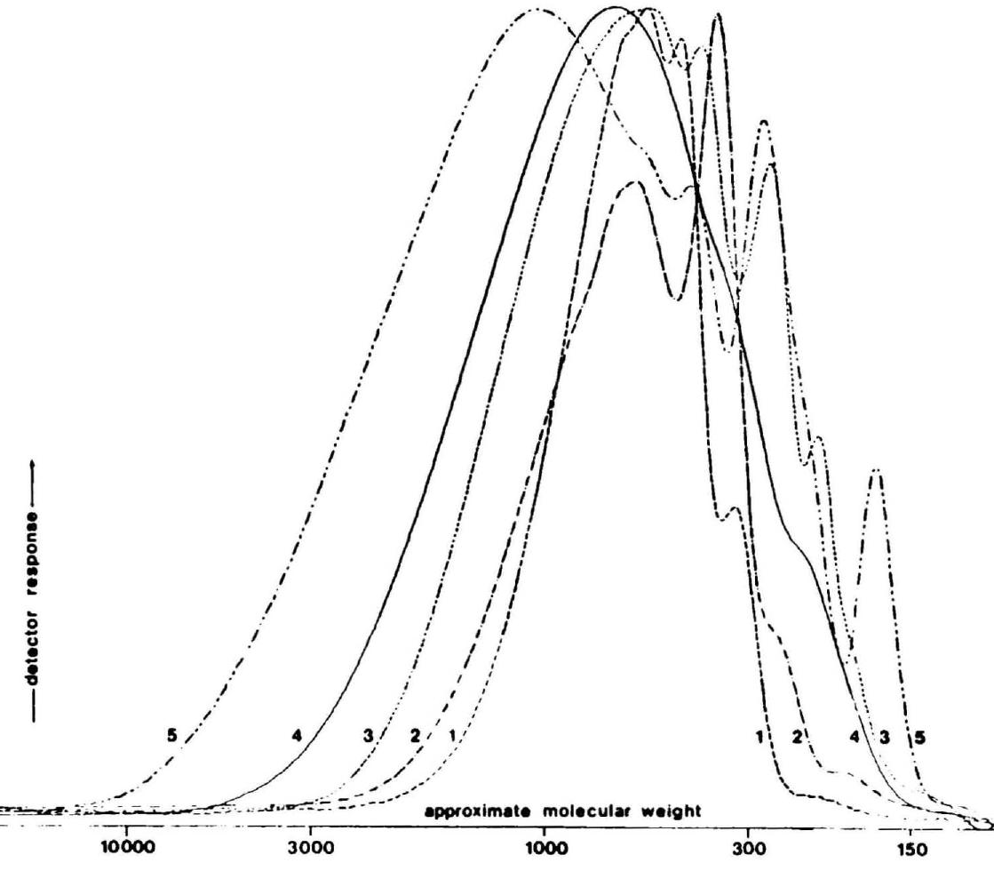 ‘ig. 1 gel permeation chromatograms of regalrez 1078 (1),
