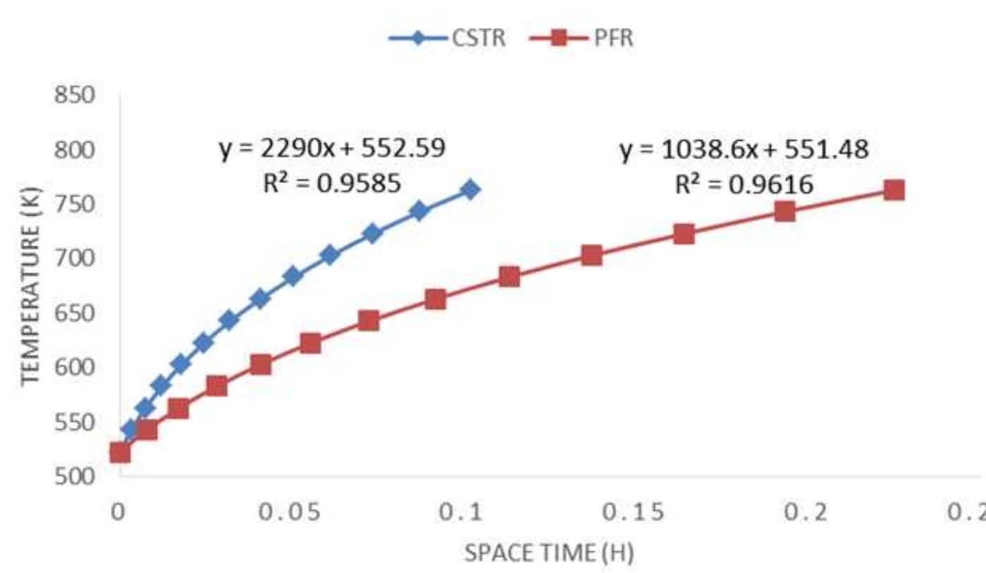 -7. variation of temperature for flow reactors versus space