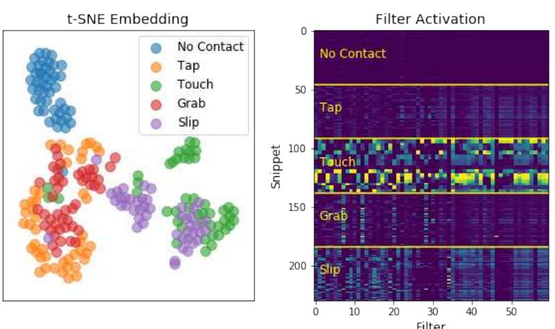A T Sne Plot Left Of A Convolutional Layer For The