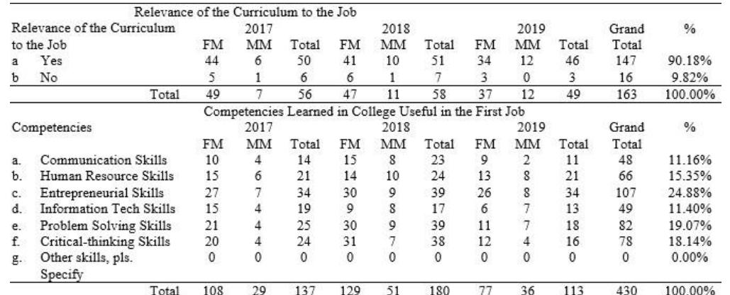 (PDF) The Employability Study and Employers’ Perception of Business ...