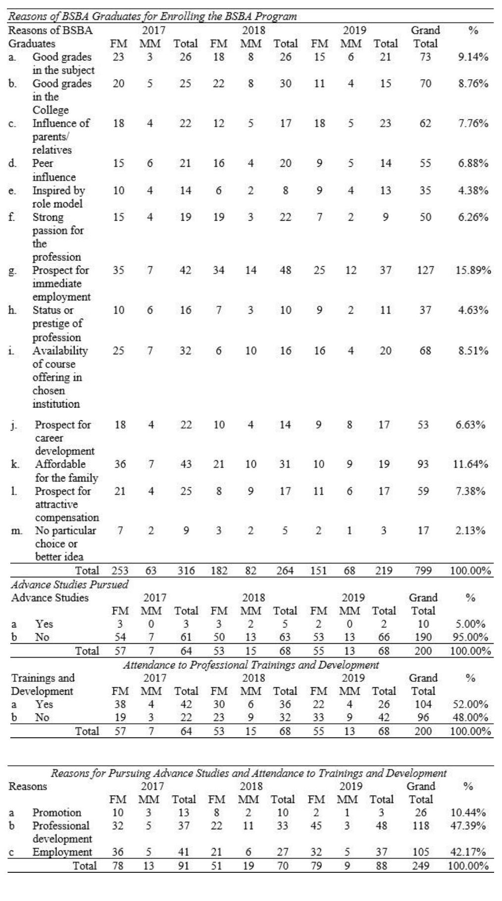 (PDF) The Employability Study and Employers’ Perception of Business ...