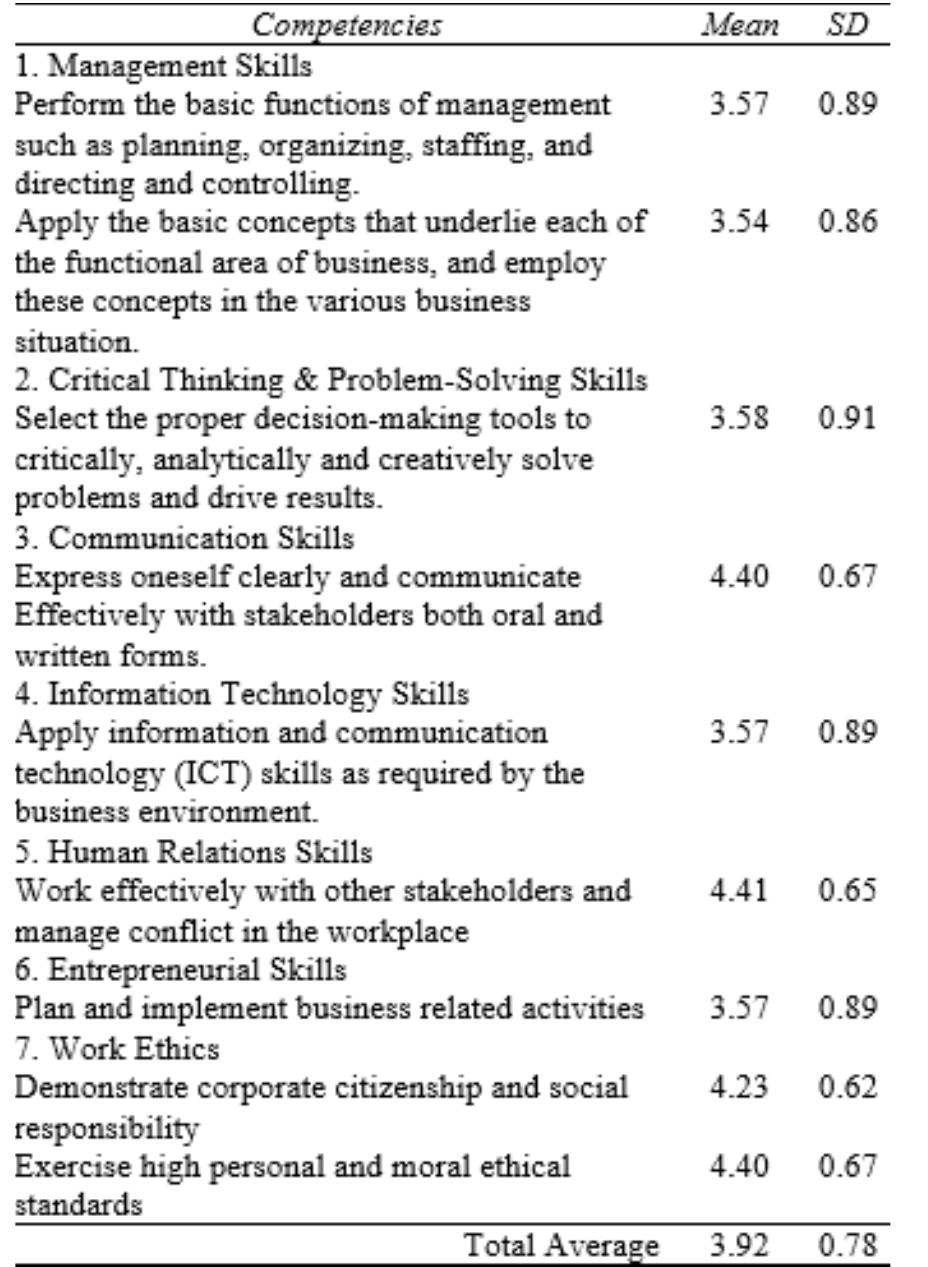 (PDF) The Employability Study and Employers’ Perception of Business ...
