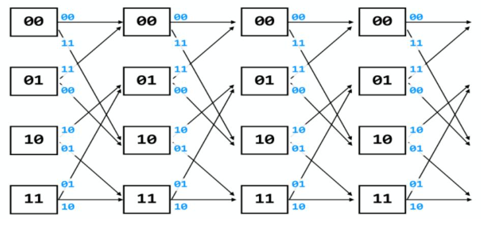 Simple trellis diagram for a 4-state encoder convolutional