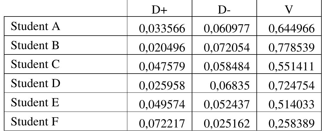 Tabel.7. hasil perhitungan jarak ideal positif (d+), negatif