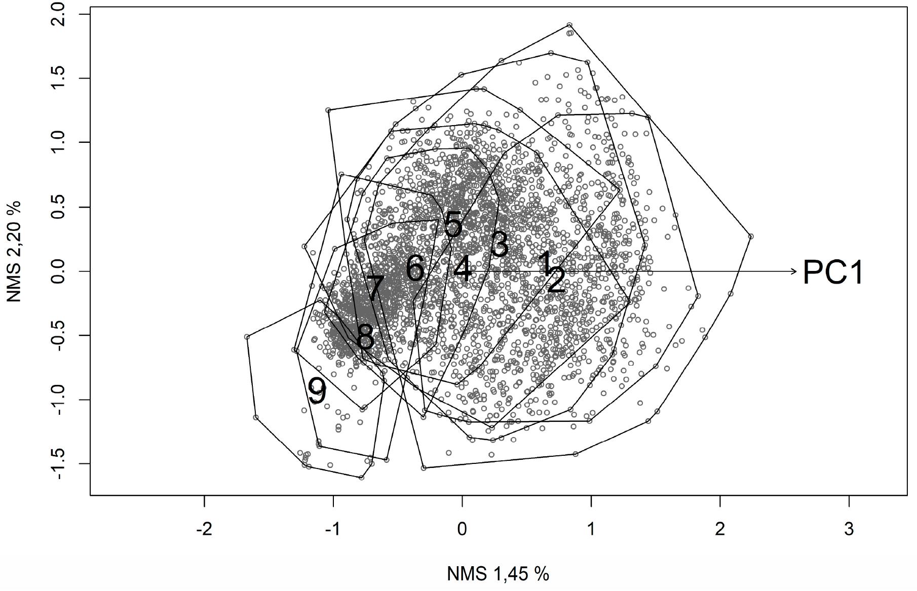 A biplot of sample plots and influential gradients in the