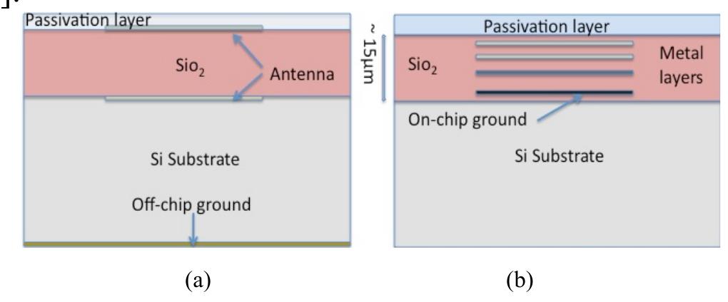 On-chip antenna realization in (a) custom setup for top and