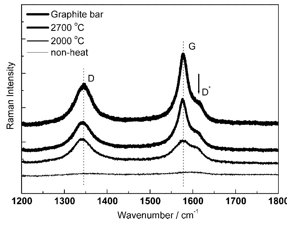 Raman spectra of refined, unburned carbon powder that is
