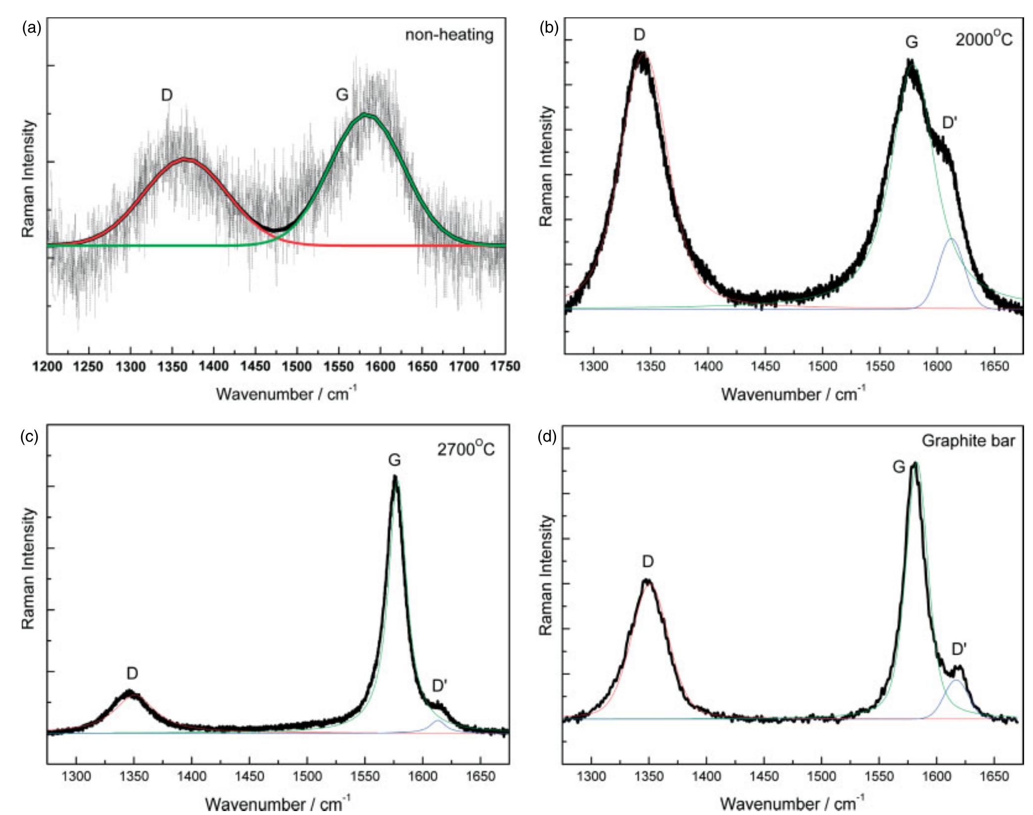 Raman spectra of refined, unburned carbon powder (a) with no