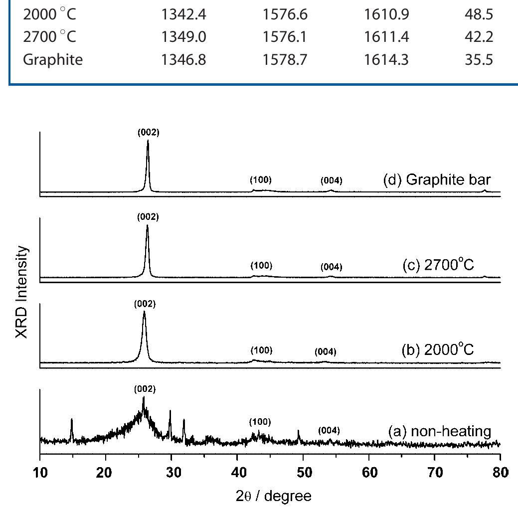 Xrd spectra of refined unburned carbon (a) in the non-heat-