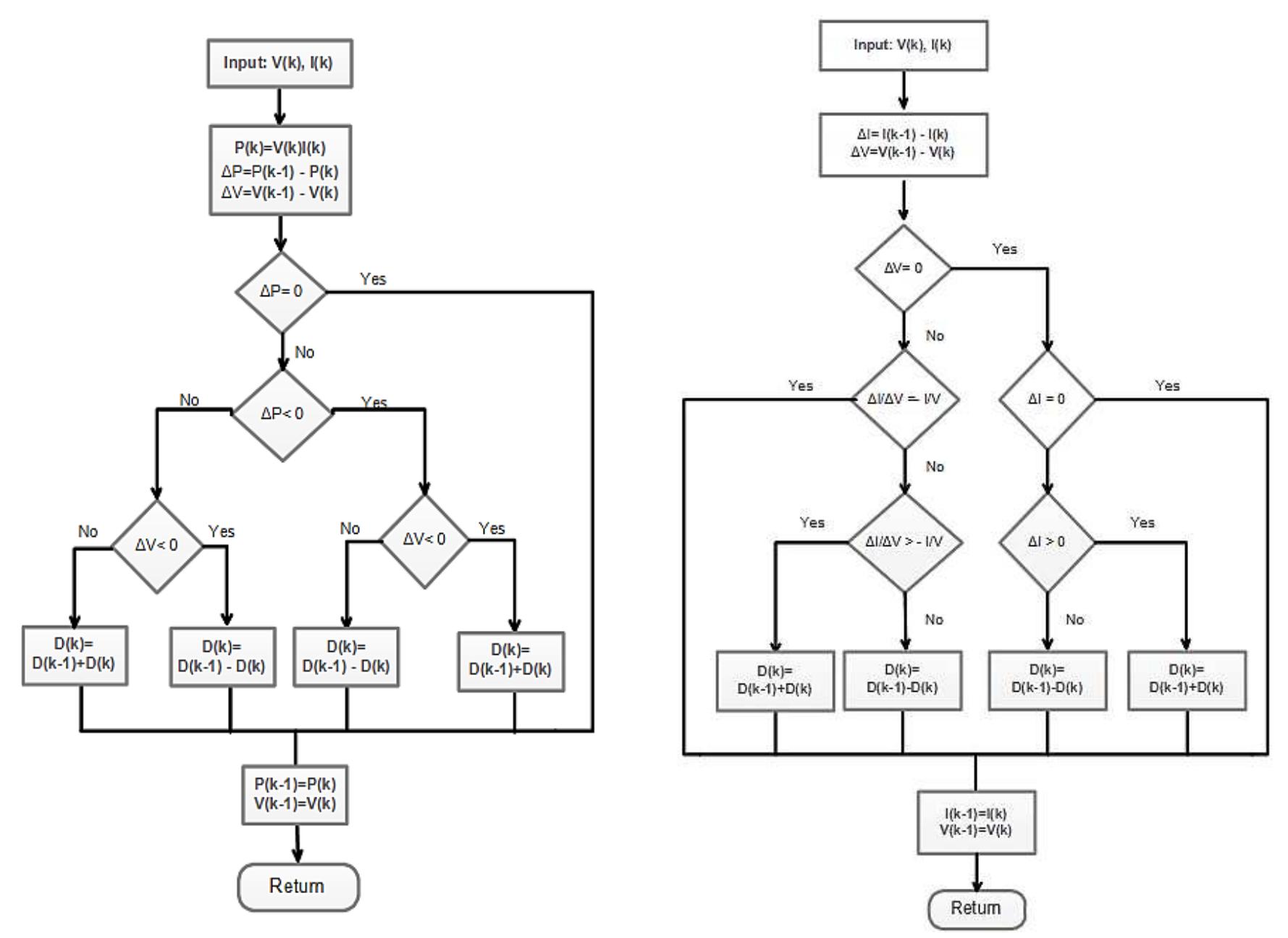 Flowchart Of The Pando Algorithm Figure 5 Flowchart Of The Ic