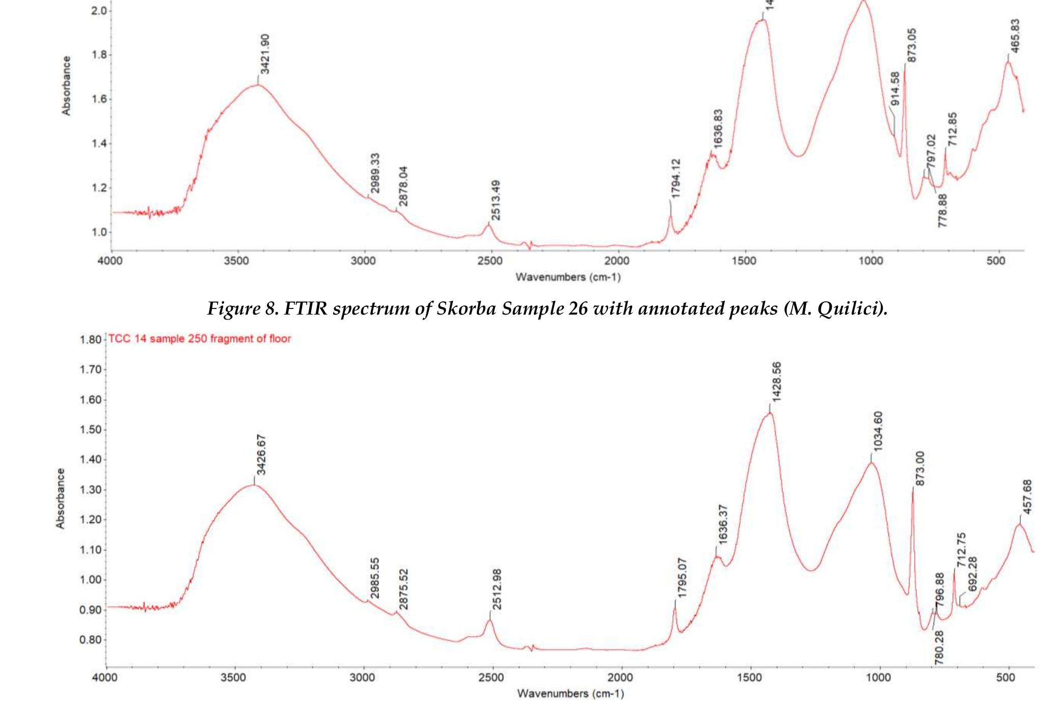 Ftir spectrum of taé-cawla sample 250 with annotated peaks