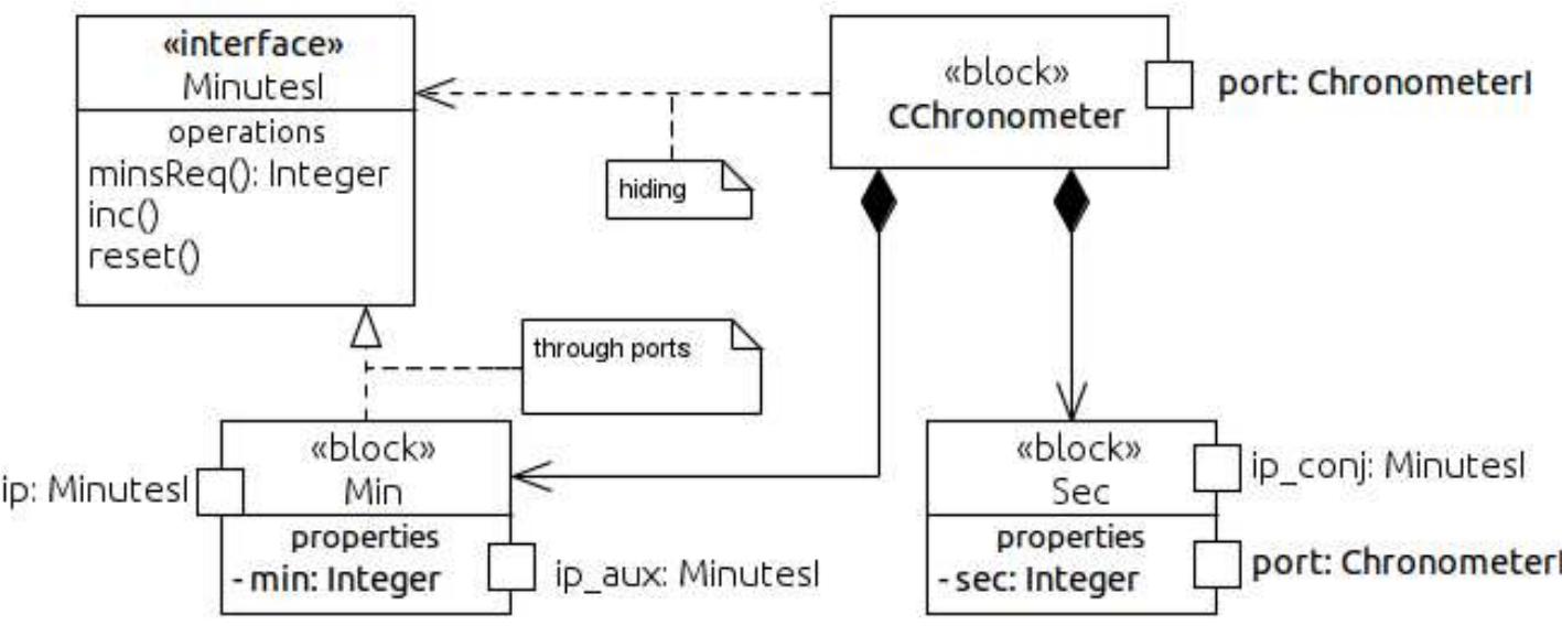Block definition diagram of concrete model