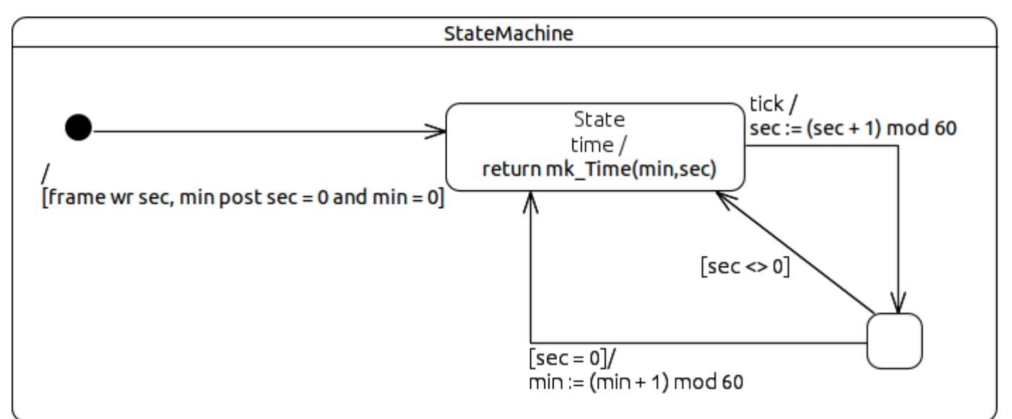 State machine diagram of the abstract model.