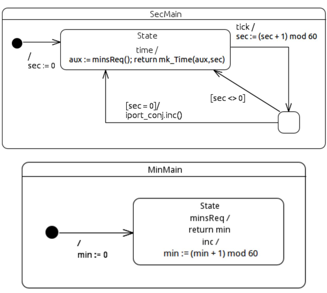 State machine diagrams of the concrete model.