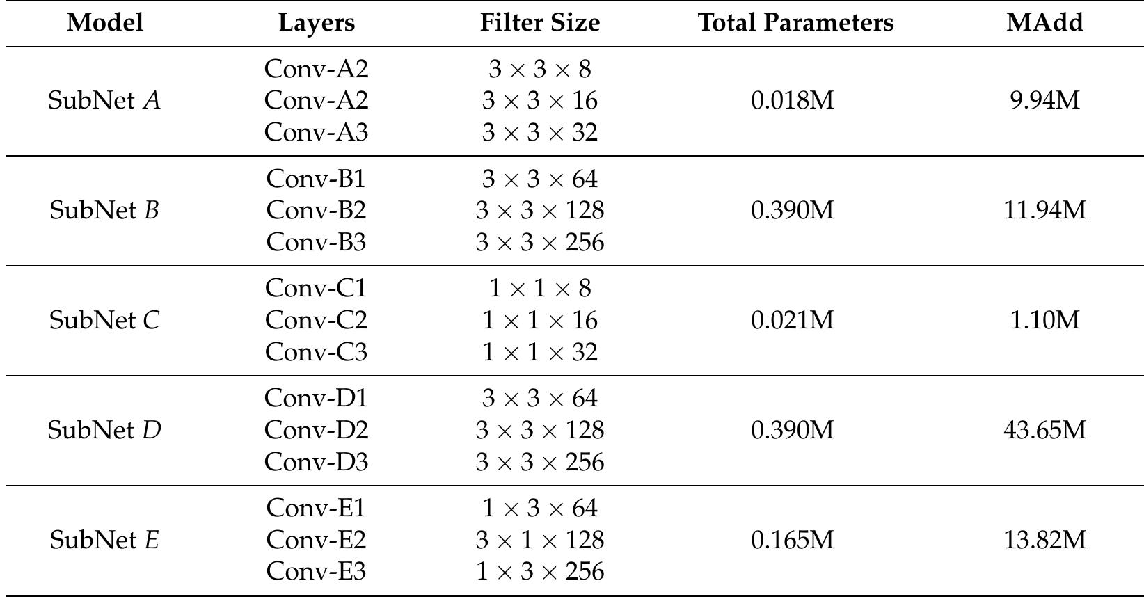 Subnet architectures used in the imnet in figure 9. 3.5.