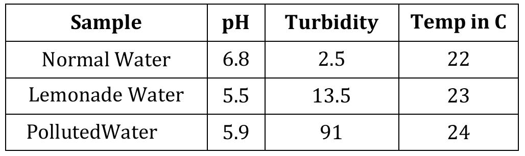 Table 2 - IOT BASED RIVER WATER QUALITY MONITORING SYSTEM