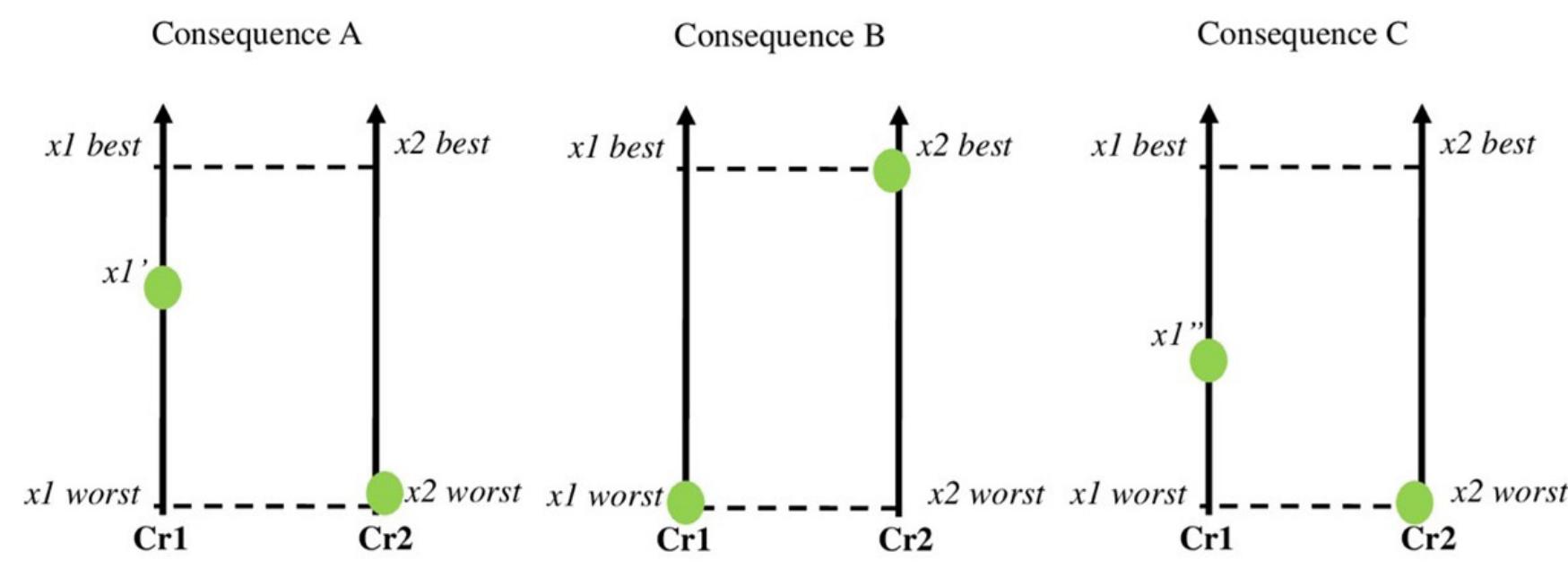 Consequence evaluation. source: adapted from almeida et al.