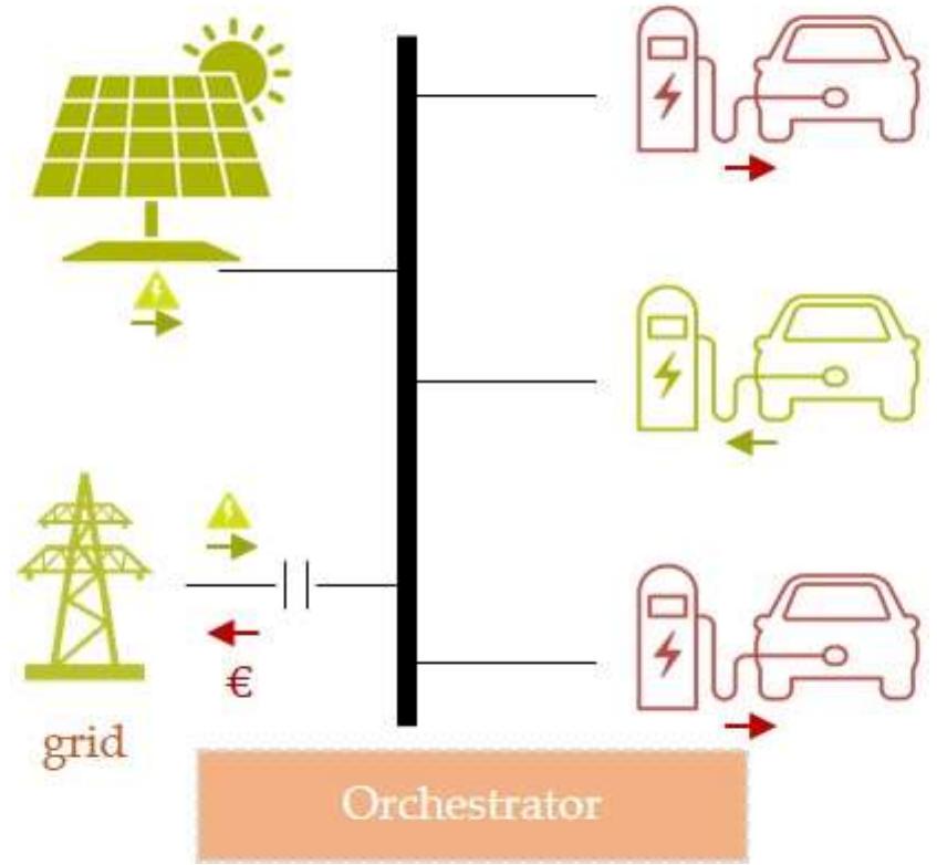 High-level overview of an ev charging system, where res are