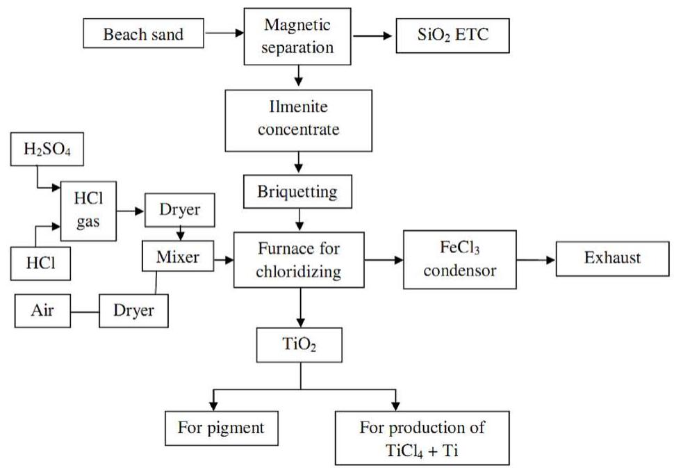 Schematic flow diagram showing chlorination of ilmenite in
