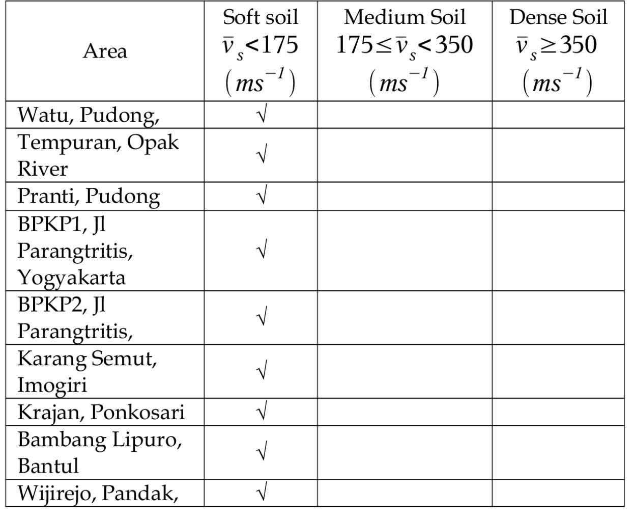 Soil classification based on v° from spt and sni-1726-2002
