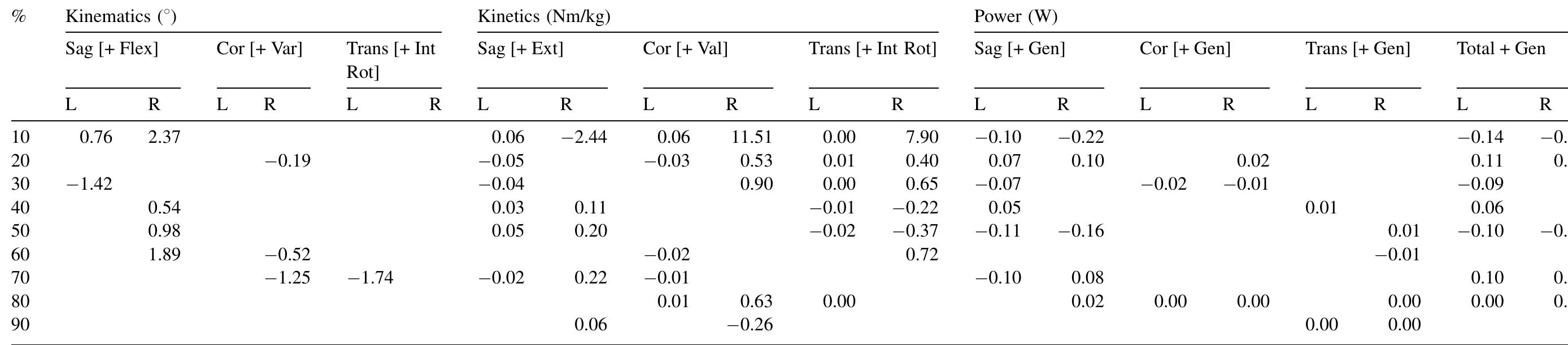 Kinematic and kinetic changes at knee due to shoe treatment