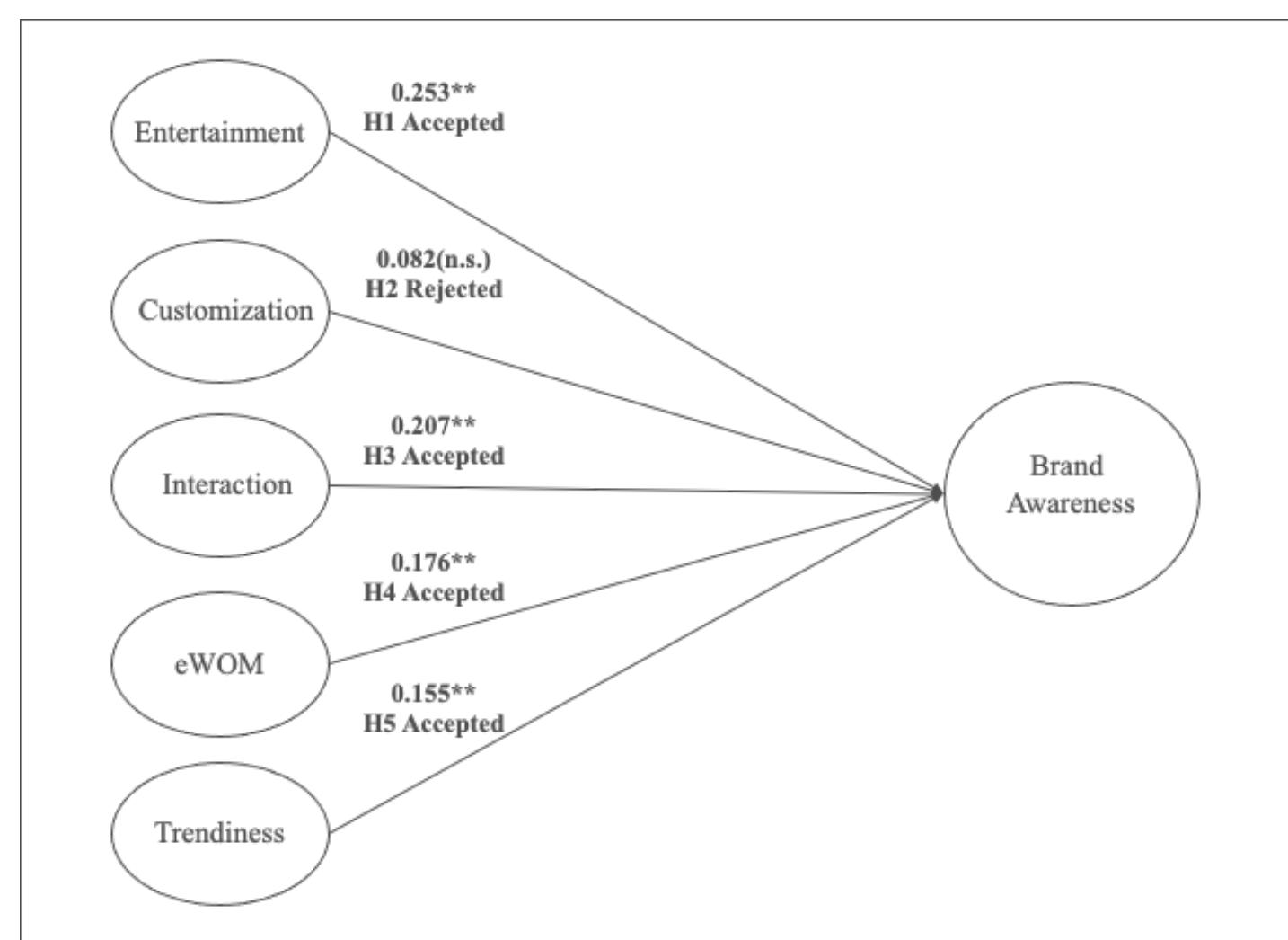 Summary of the structural relationships