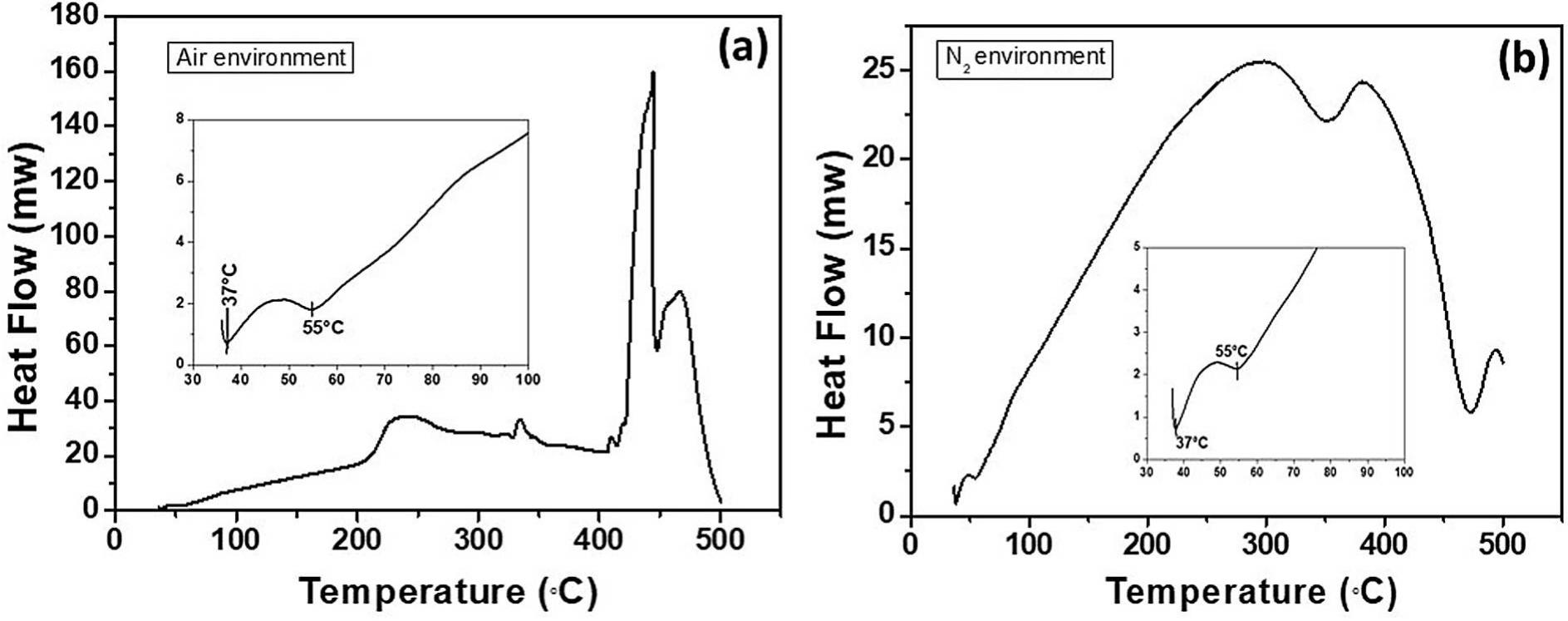 Differential scanning calorimetry (dsc) analysis of