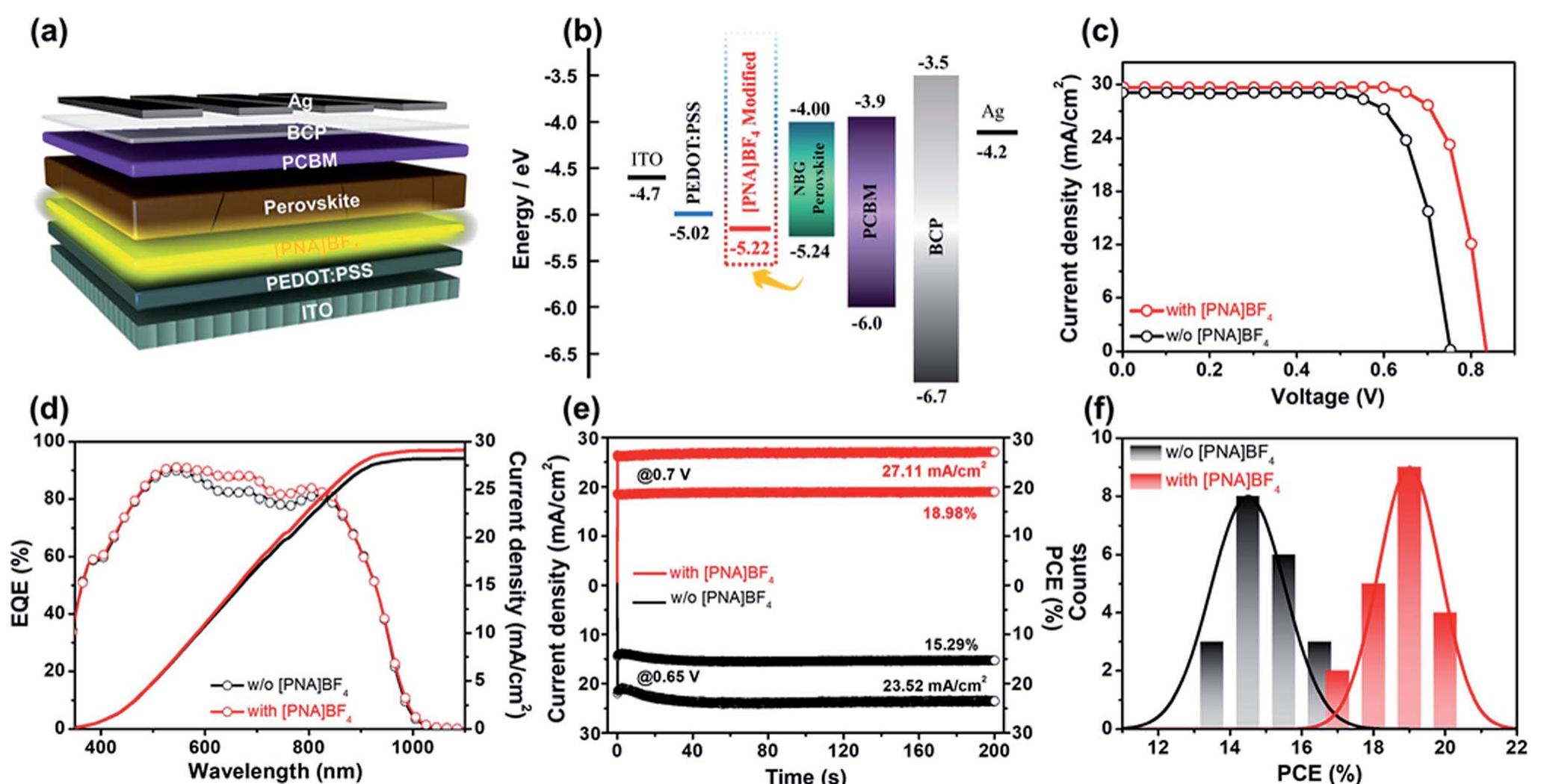 (a) the device structure of mixed sn—pb perovskite pscs