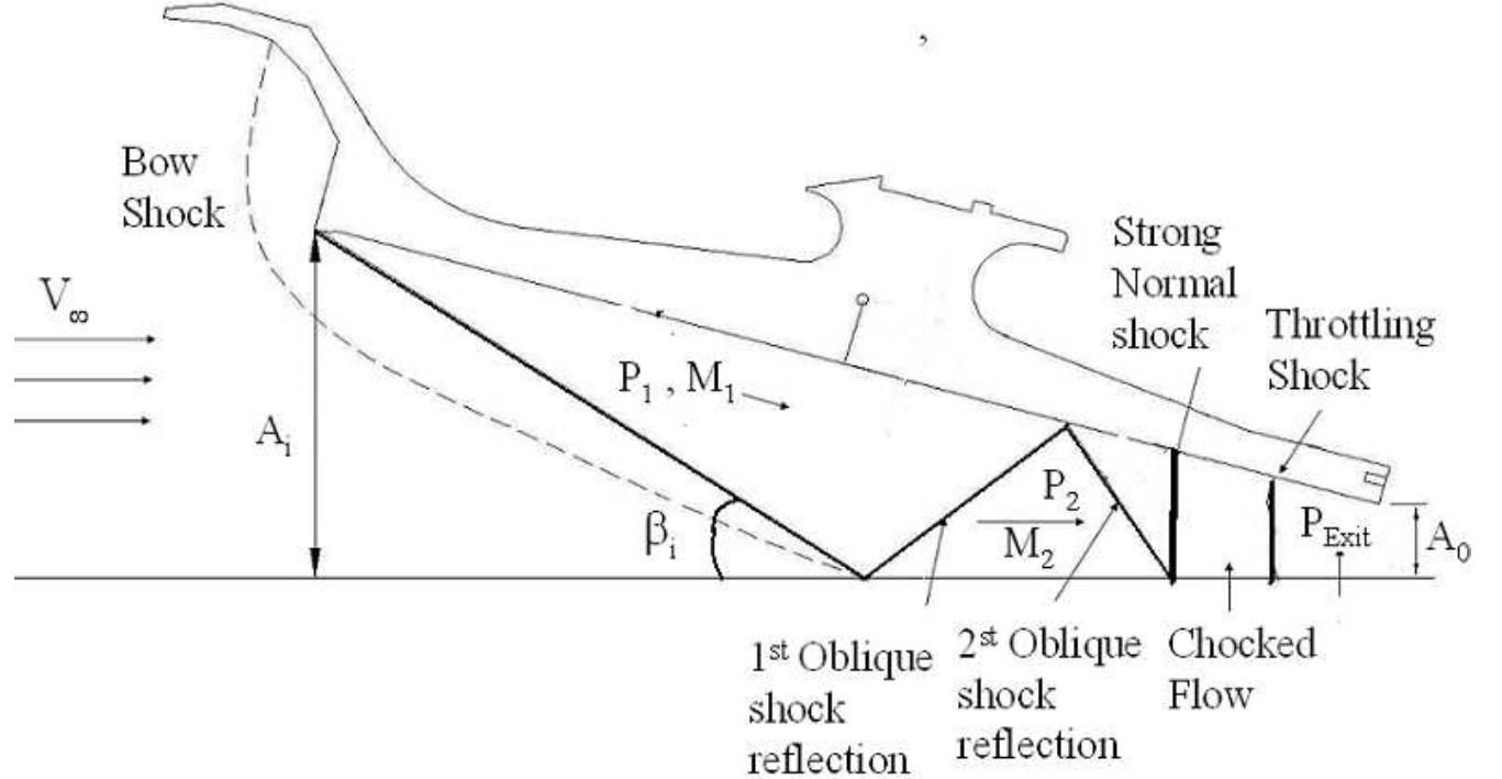 Diagram showing overview of underside shock wave reflection