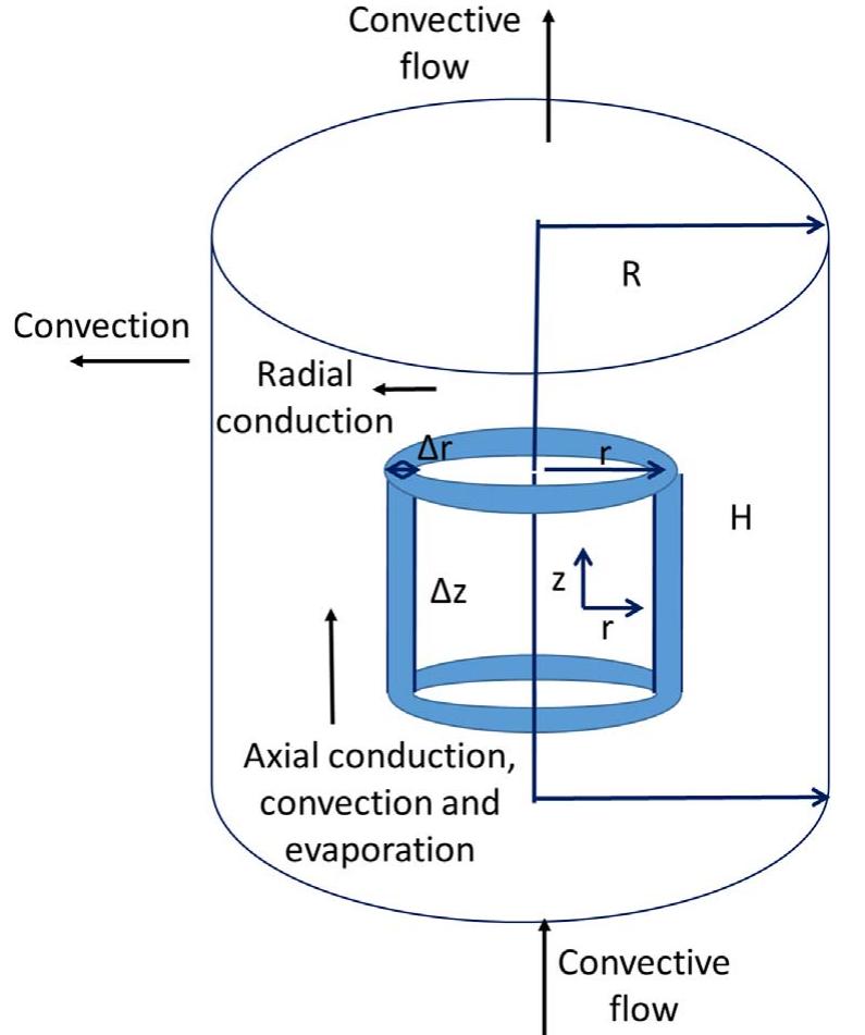 Schematic representation of differential volume element of Schematic representation of differential volume element of